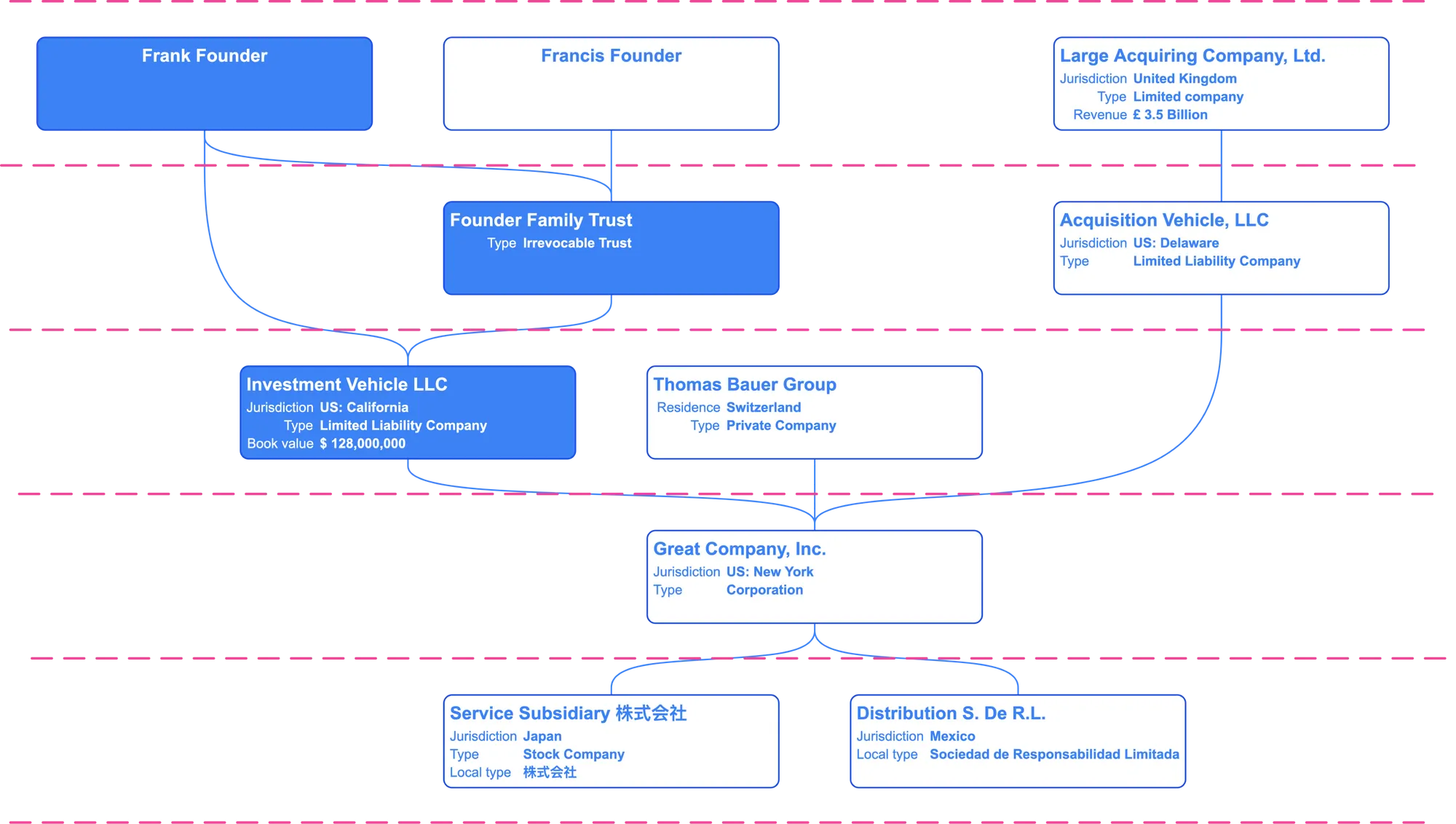 Create Company Structure Charts Automatically With Lexchart