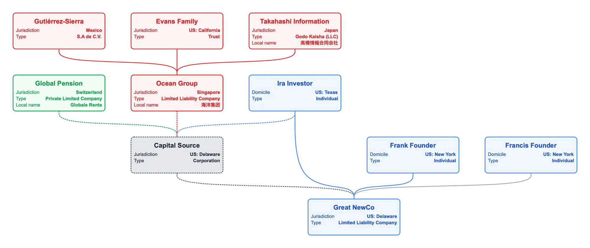 The ultimate guide to company structure charts