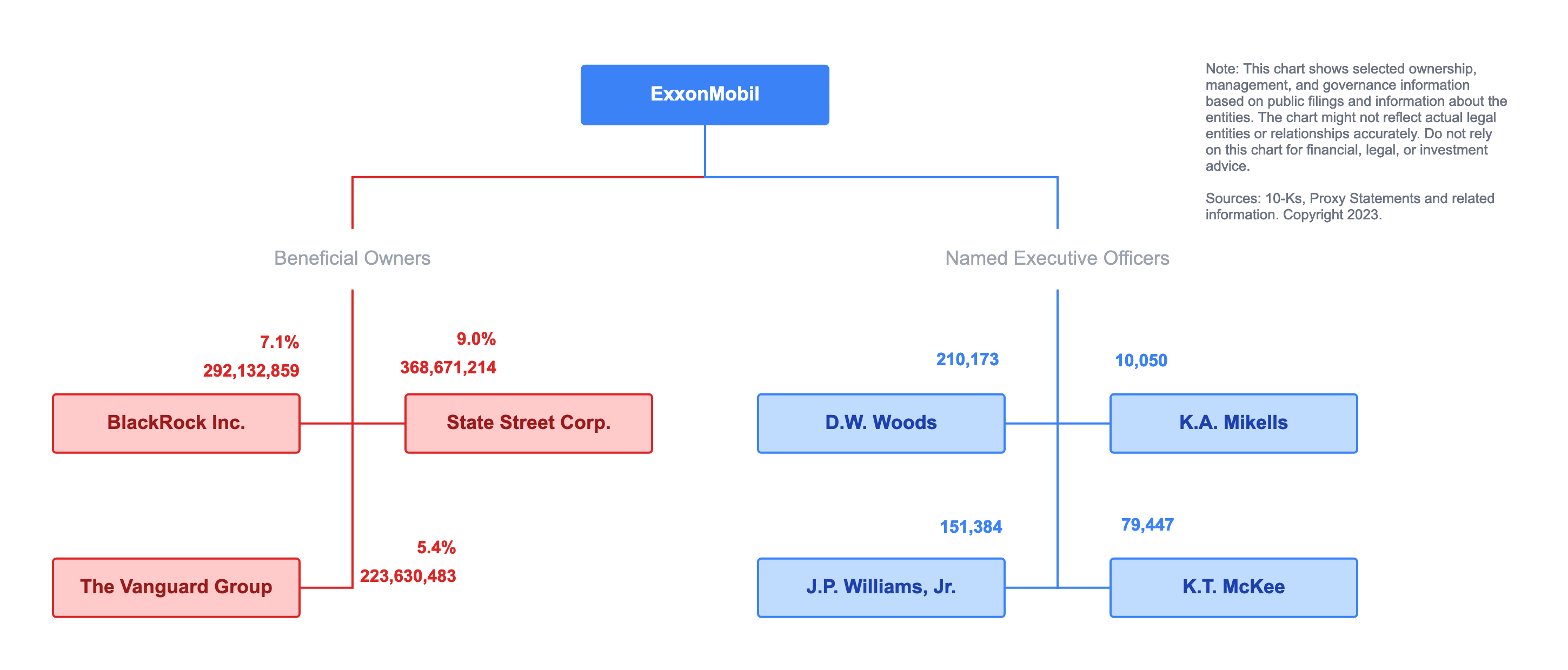 ExxonMobil Beneficial Owners 2023 
