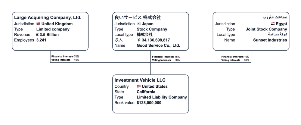 Create Company Charts for any Jurisdiction in the World with Lexchart
