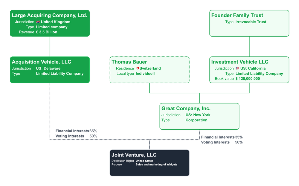 Show Mergers and Acquisitions Visually with Lexchart