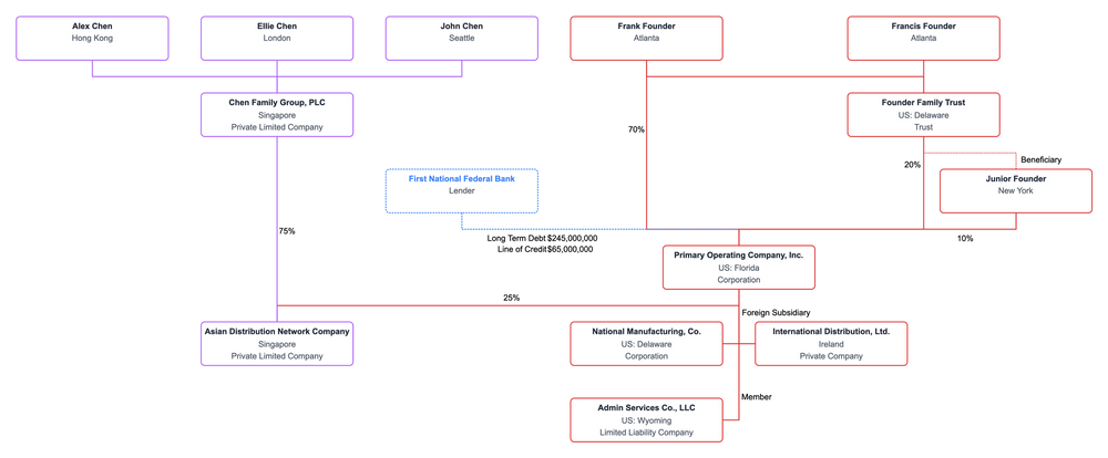Build Any Company Structure Chart with Lexchart