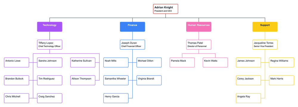 Build Any Company Structure Chart with Lexchart