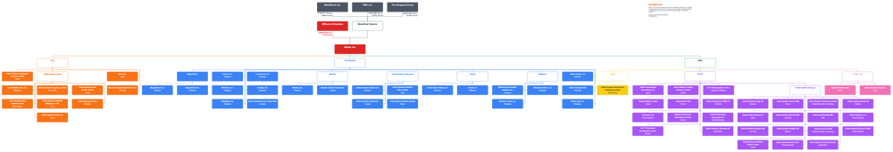 Adobe Ownership Structure [2022]