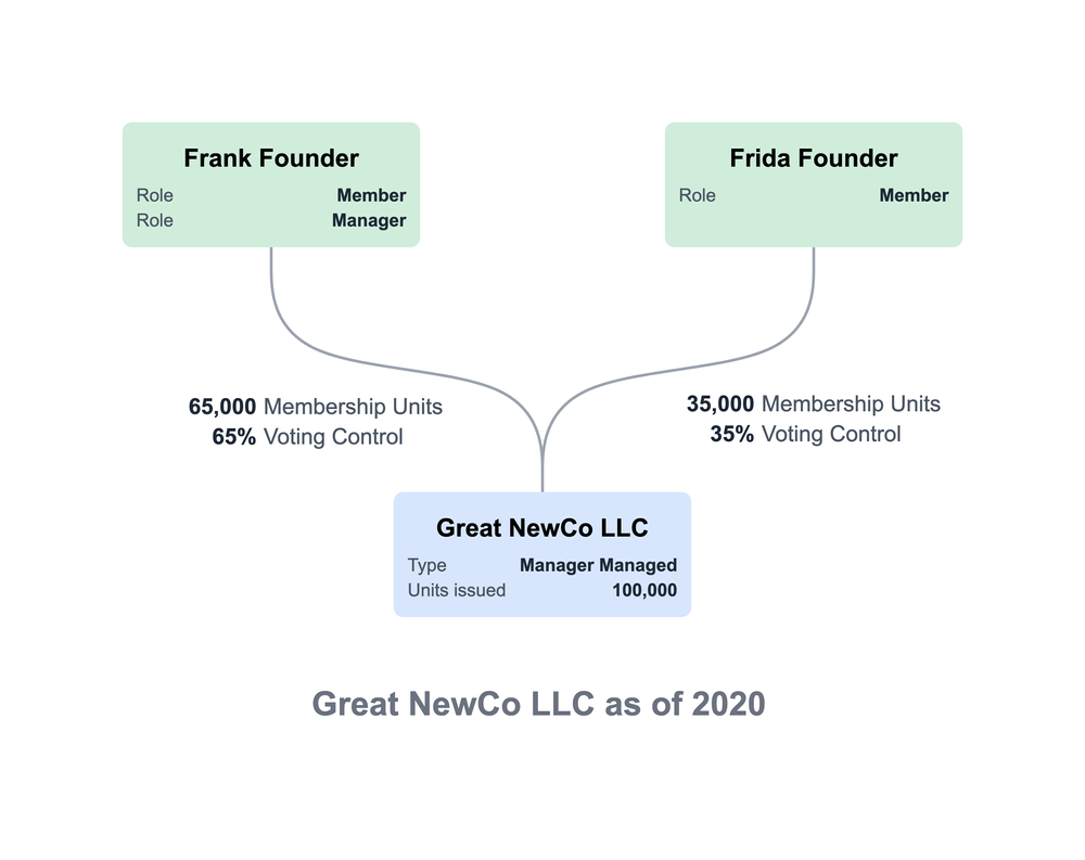 The Power of Company Structure Charts: How to Keep Track of Annual ...