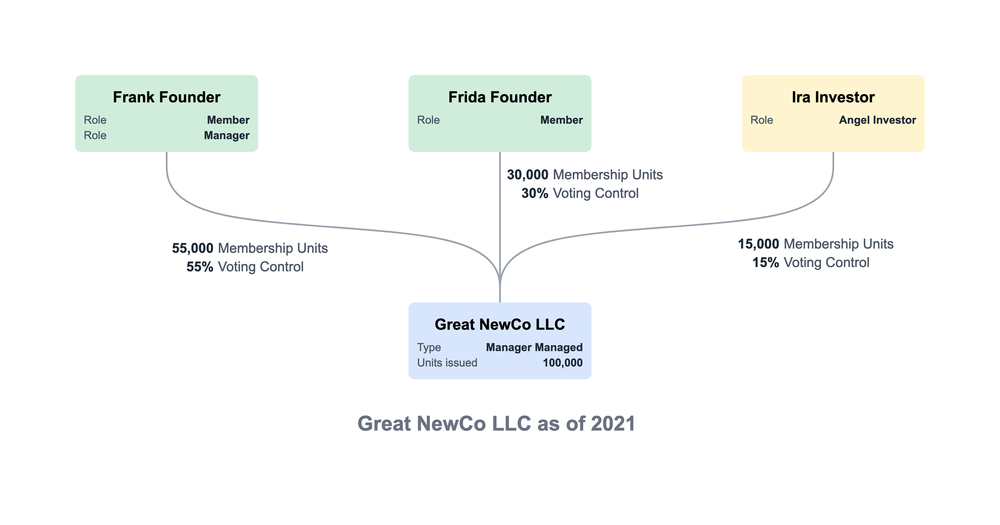 The Power of Company Structure Charts: How to Keep Track of Annual ...