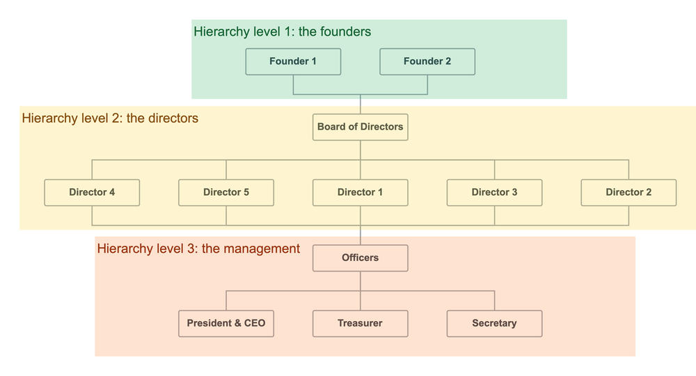 Never Draw Another Org Chart: Discover a Better Way