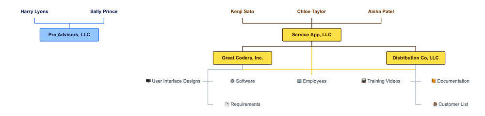 How to Structure Business Acquisitions