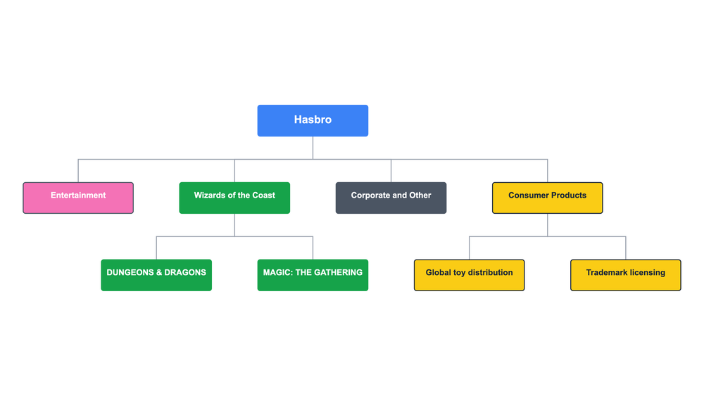 Hasbro Ownership Chart