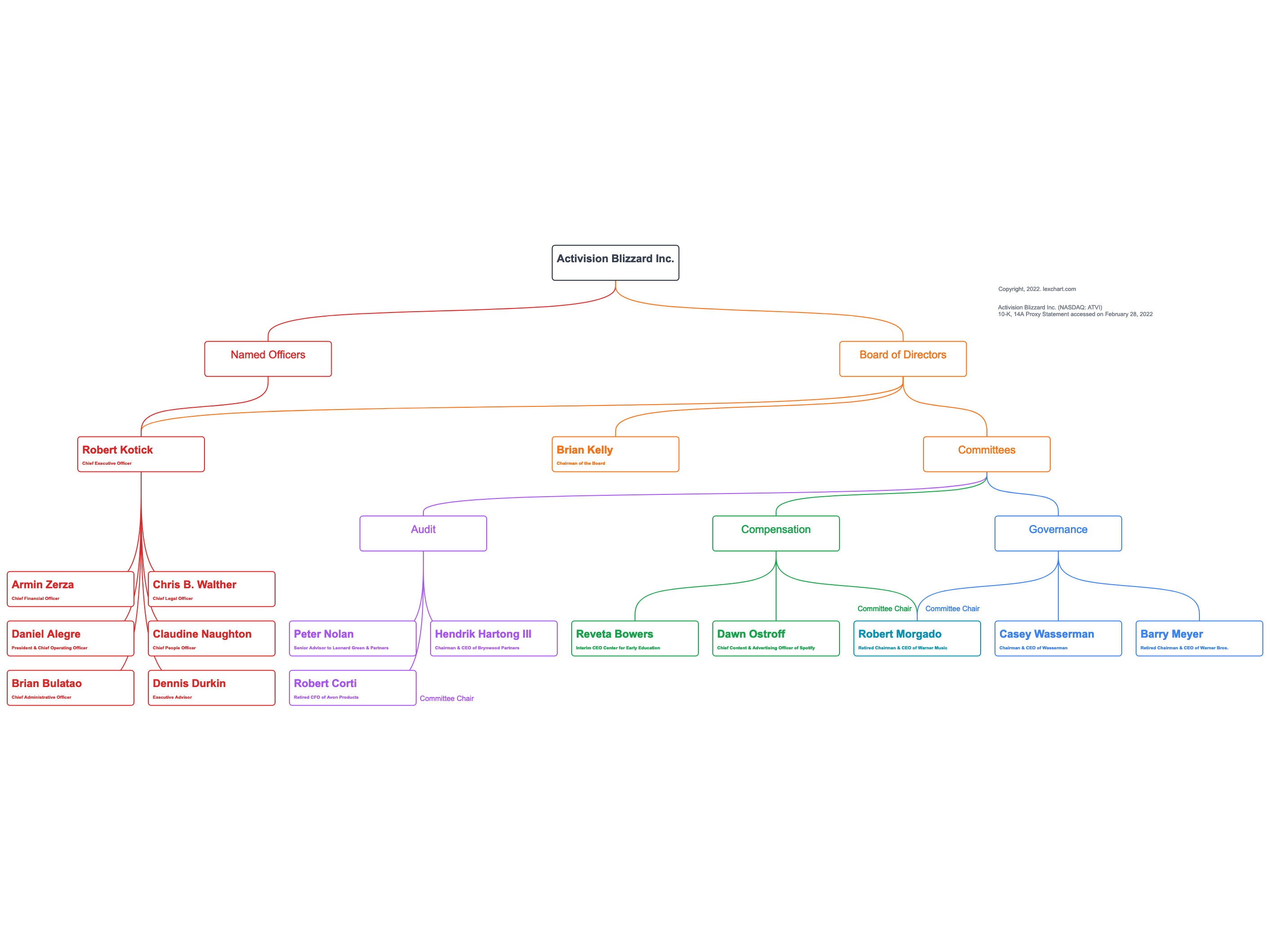 Activision Blizzard Governance Chart - Board of Directors