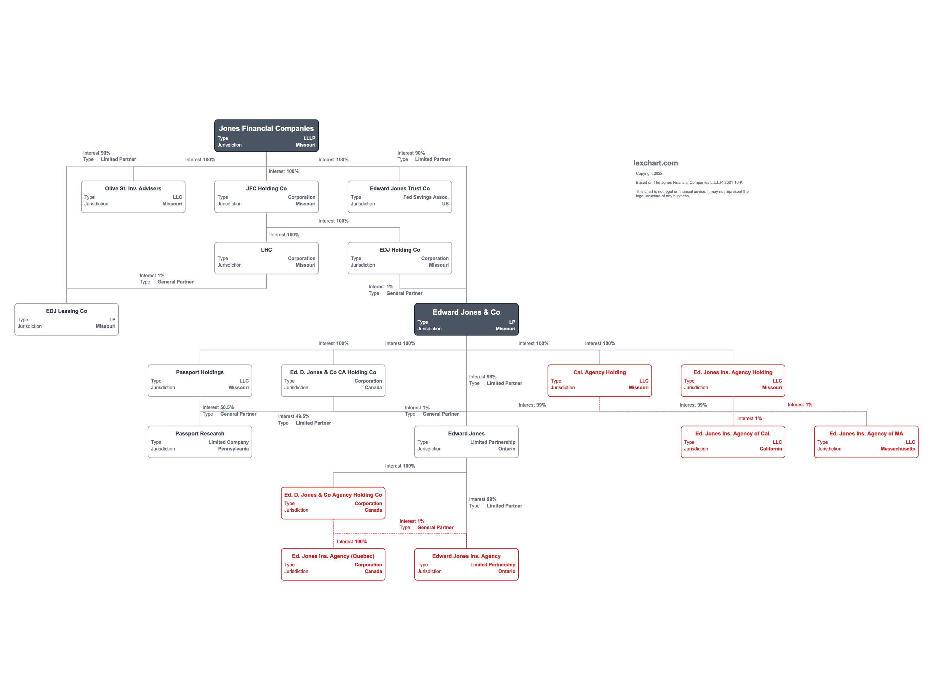 Company Structure for Limited Liability Limited Partnership (LLLP ...