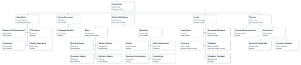 Organization Charts: The Complete Guide