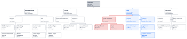 What is an organogram?