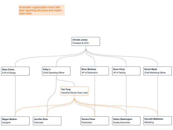 Org Chart Software – How to Choose
