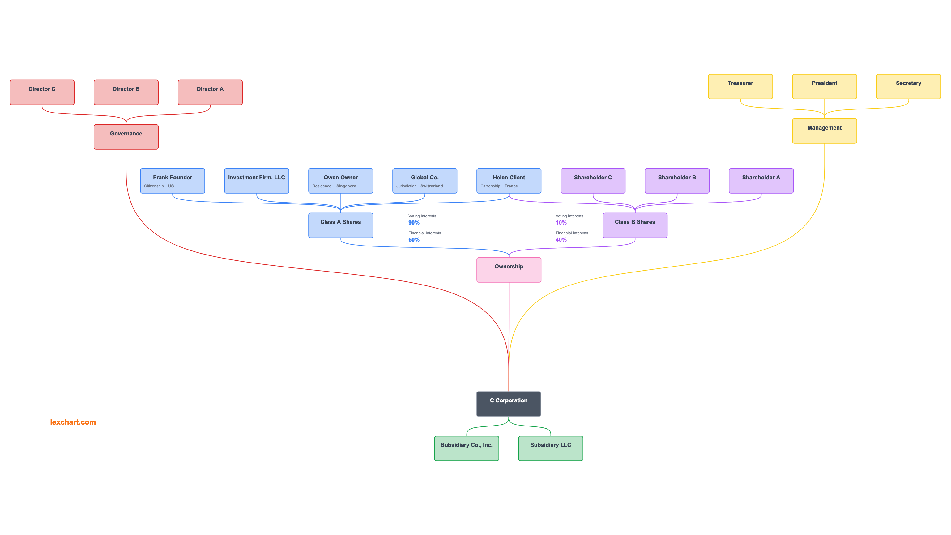 Microsoft Governance Chart - Board of Directors